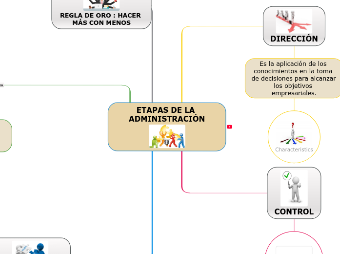 ETAPAS DE LA ADMINISTRACIÓN - Mind Map